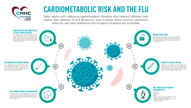 Influenza Clinical Brief | Cardiometabolic Health Congress