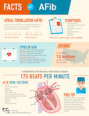 Infographic: National Atrial Fibrillation Awareness | Cardiometabolic Health Congress