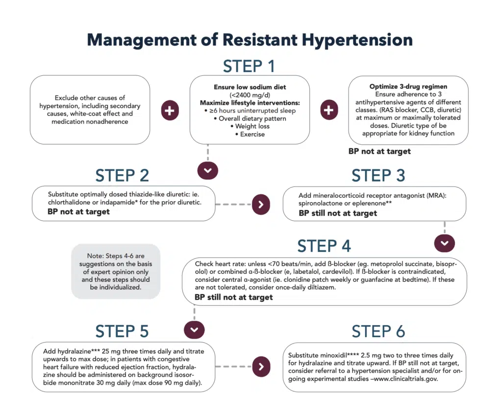 CLINICAL BRIEF The Burden of Resistant Hypertension in Women: Novel and ...